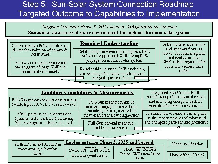 Step 5 SunSolar System Connection Roadmap Targeted Outcome