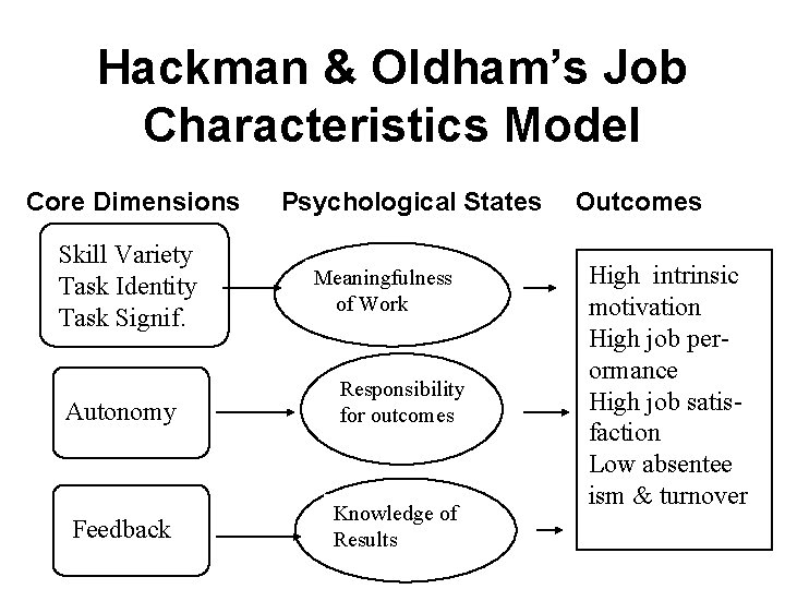 Motivational Strategies Job Design Strategy and job design