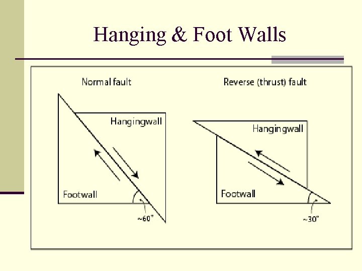 Rock Layer Activity n You will be acting