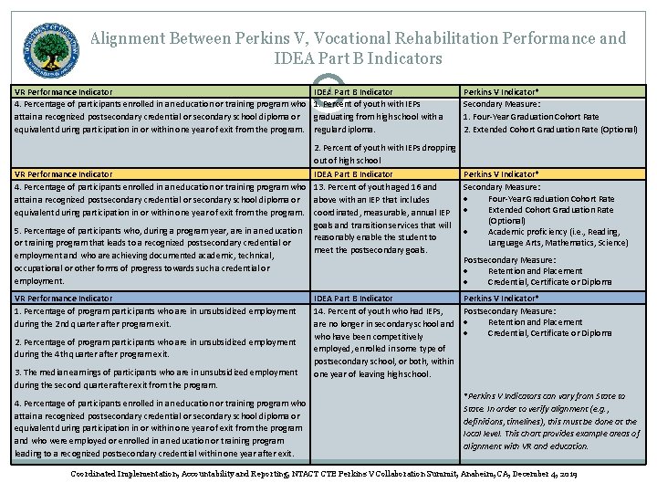 Alignment Between Perkins V Vocational Rehabilitation Performance and