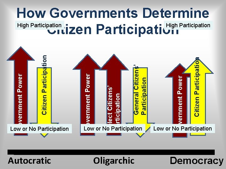 Autocratic Low or No Participation Oligarchic Citizen Participation