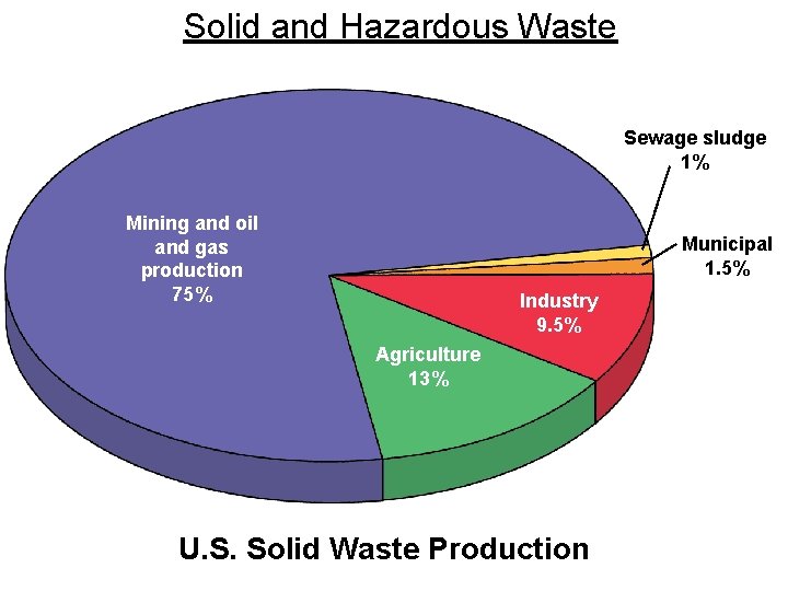 Solid and Hazardous Waste Sewage sludge 1 Mining