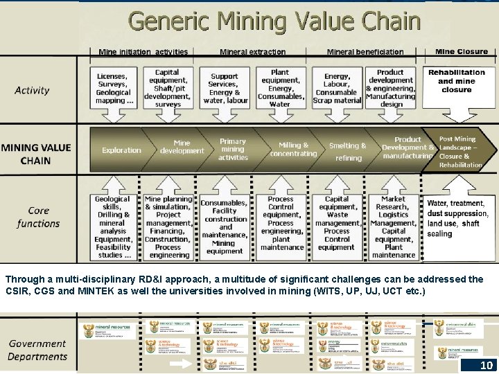 Research and Development South African Mining Industry Presentation