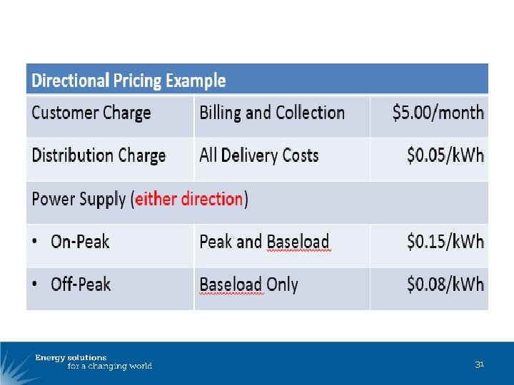 Sustainable Rate Design for a Modern Grid New