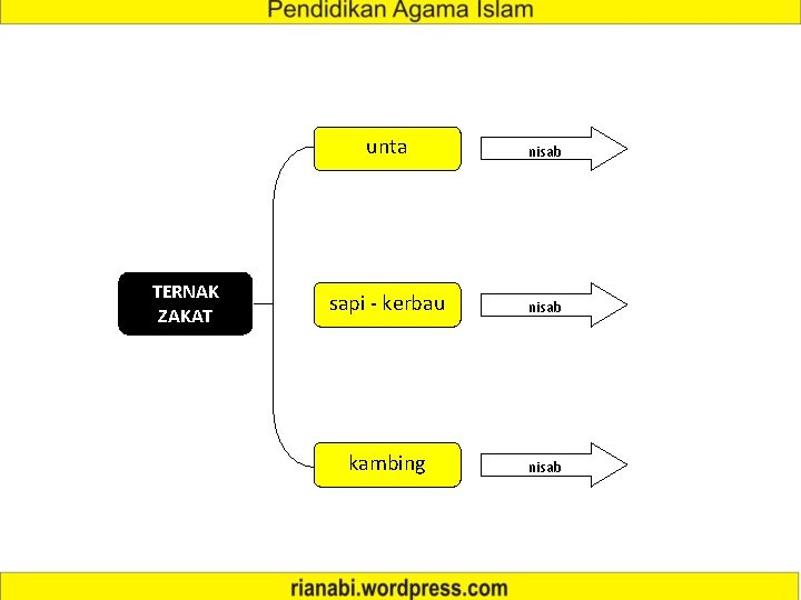 pengertian proses hukum bidang PETA KONSEP ZAKAT FIKIH
