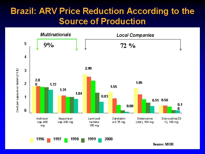 Universal Access to Antiretroviral Therapy The Brazilian Experience