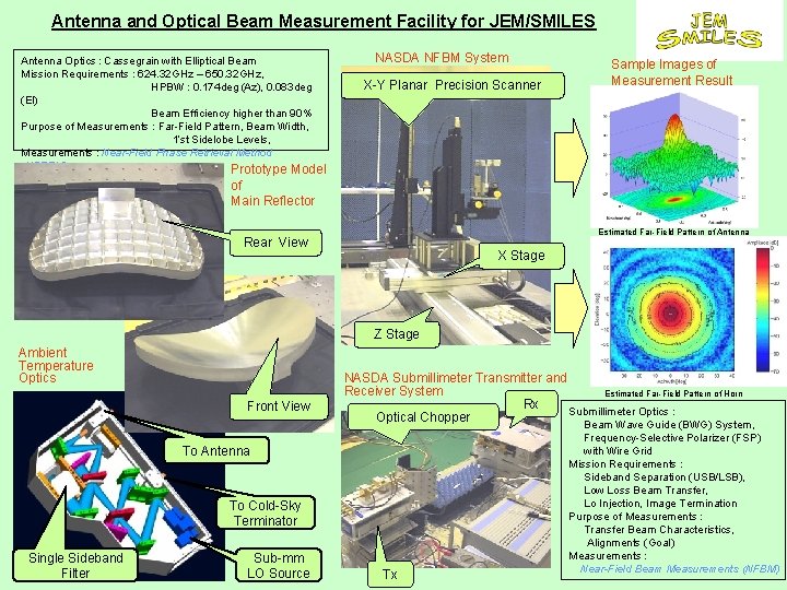 Antenna and Optical Beam Measurement Facility for JEMSMILES