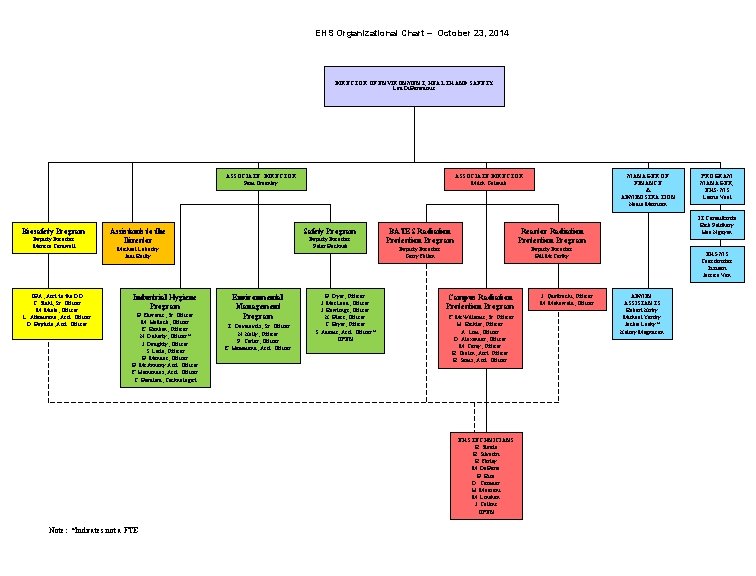 EHS Organizational Chart October 23 2014 DIRECTOR OF