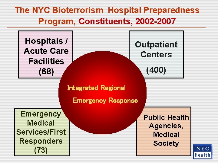 Medical Emergency Preparedness in New York City Debra