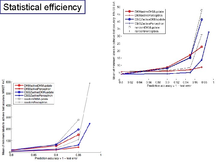 Practical Online Active Learning for Classification Claire Monteleoni