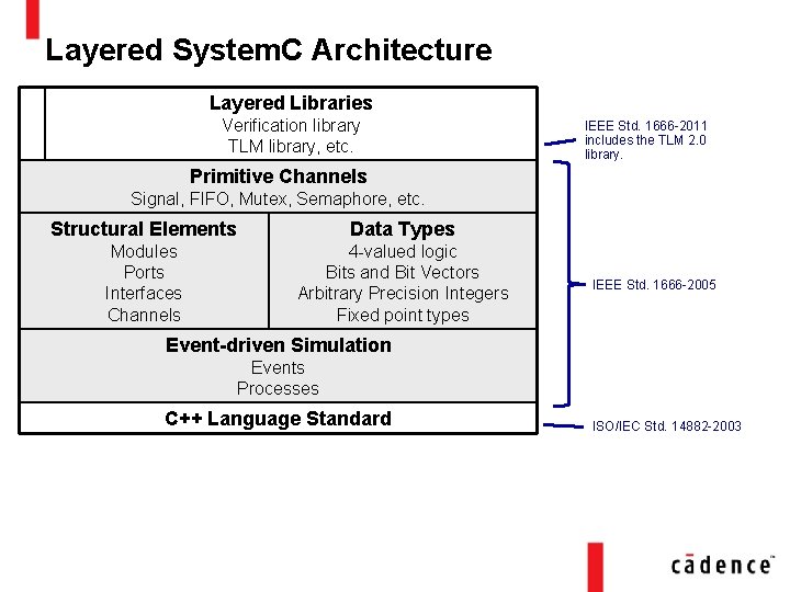 INVENTIVE System C Language Tutorial Bishnupriya Bhattacharya Cadence