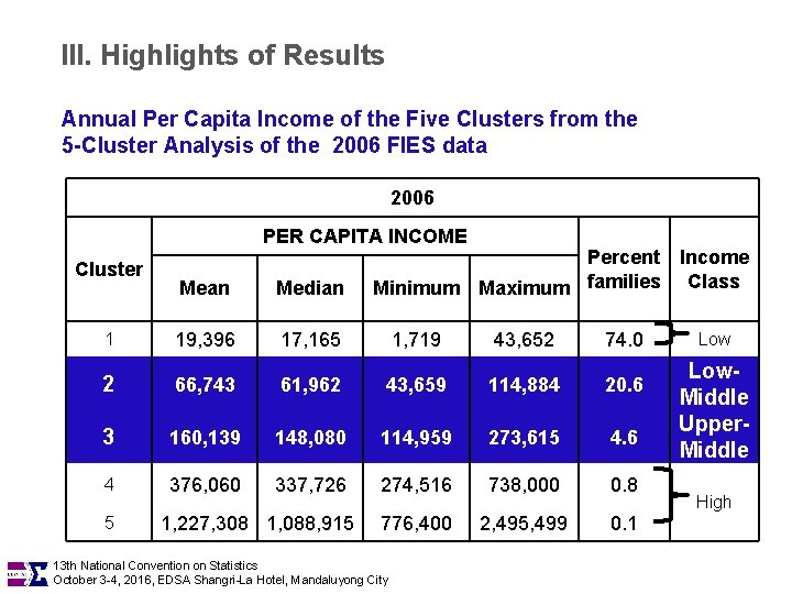 Did the Filipino Middle Income Class Grow Substantially