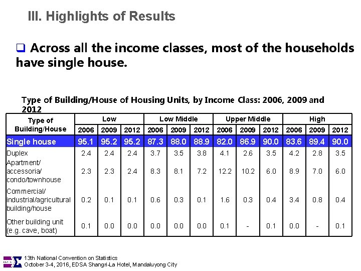 Did the Filipino Middle Income Class Grow Substantially