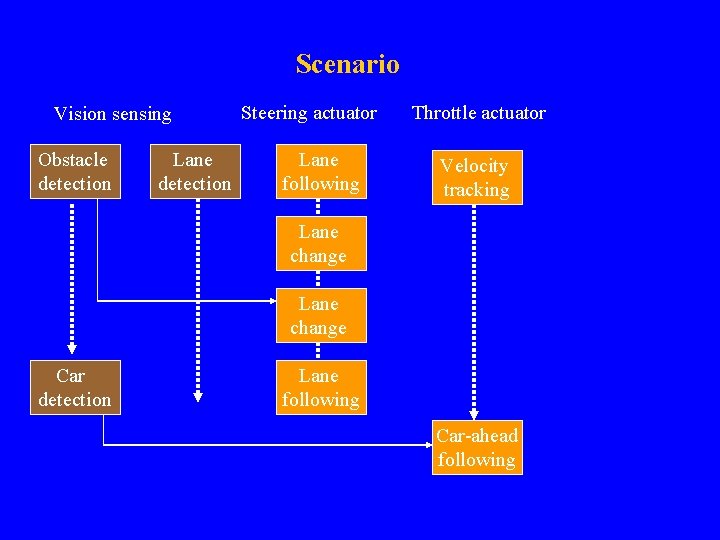 Vision based automated steering Model based automated steering