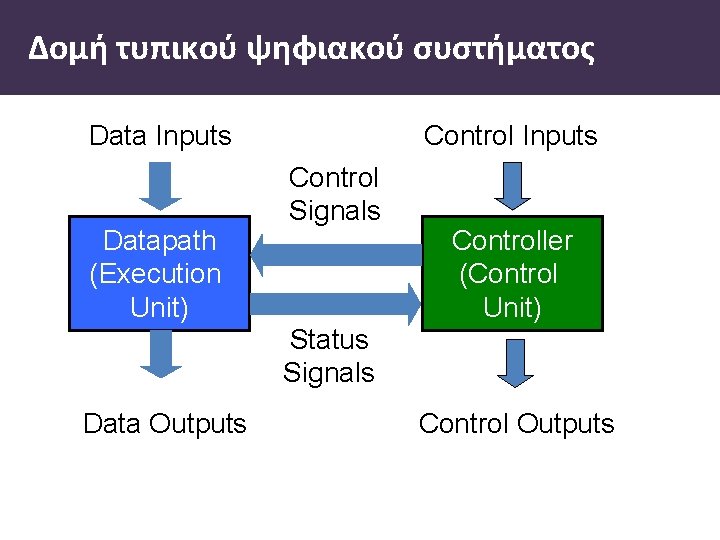 Datapath Controller Data Inputs Datapath Execution Unit Control