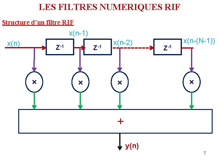 CHAPITRE 2 LES FILTRES NUMERIQUES 1 INTRODUCTION Les