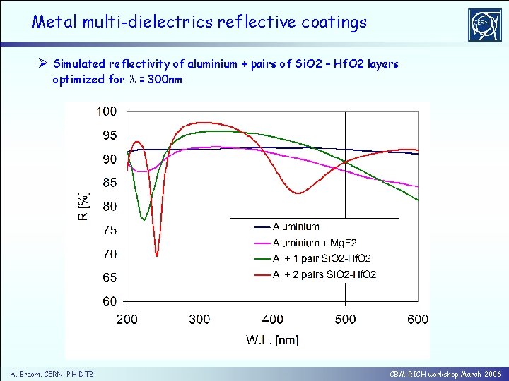 Thin films technology for RICH detectors Andr Braem