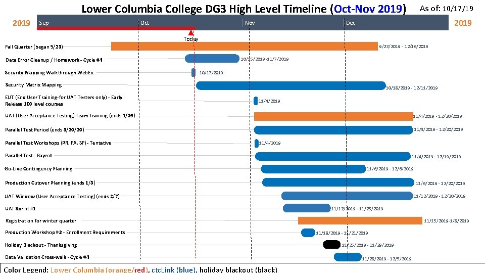 Lower Columbia College DG 3 High Level Timeline