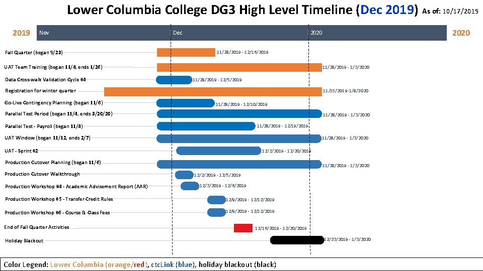Lower Columbia College DG 3 High Level Timeline