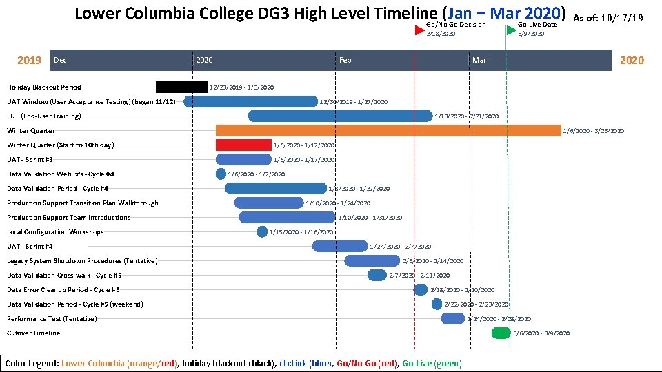Lower Columbia College DG 3 High Level Timeline