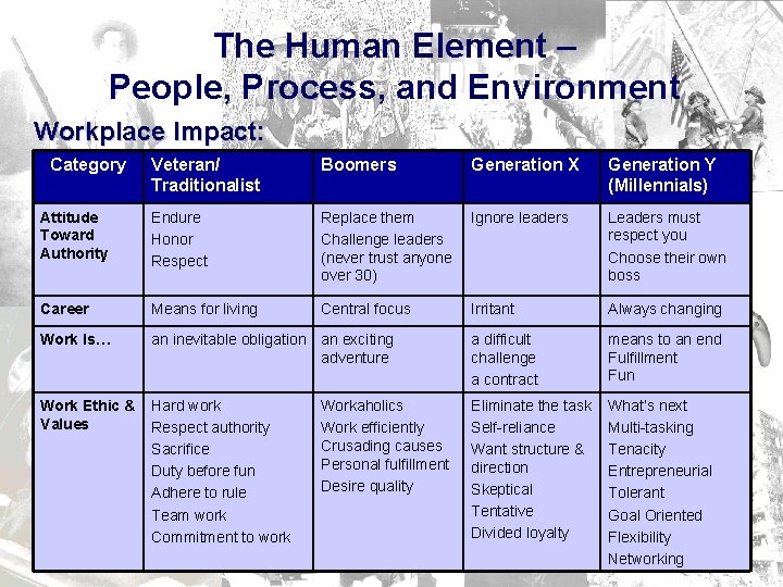 The Human Element People Process and Environment Frank