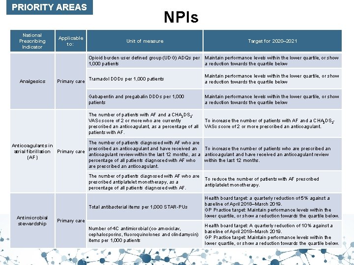 National Prescribing Indicators 2020 2021 Supporting Safe and