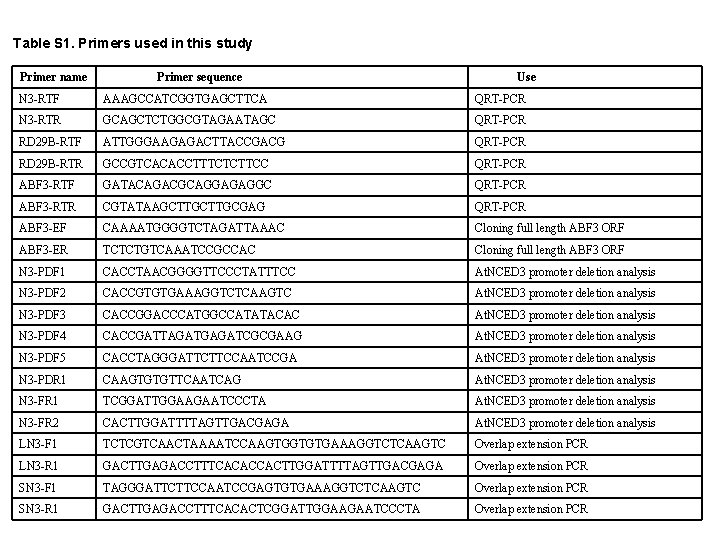 Table S 1 Primers used in this study