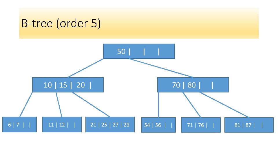 COP 3530 Data Structures B Trees Dr Ron