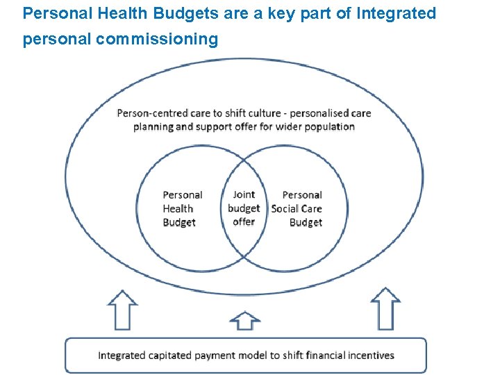 Integration CEOCommissioners Round Table Alison Austin NHS England