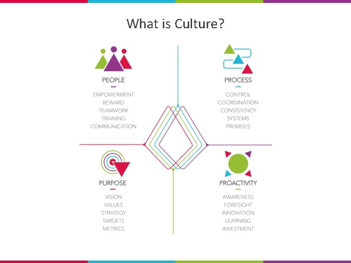Culture Excellence Survey Introduction What is Culture Culture
