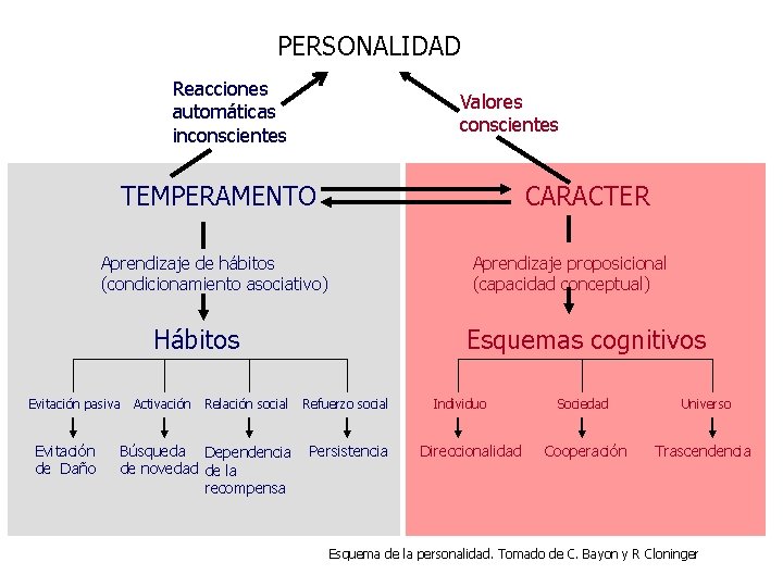 Los Temperamentos y El Carcter RECORDEMOS SOBRE LOS
