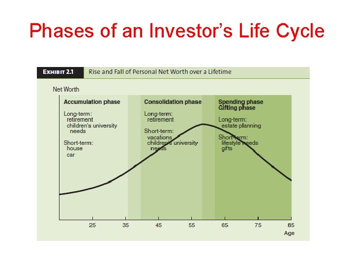 The Asset Allocation Decision Individual Investor Life Cycle