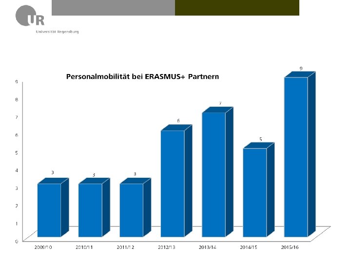 Erasmus Evaluation 20142015 International Office 1 Participants Profile