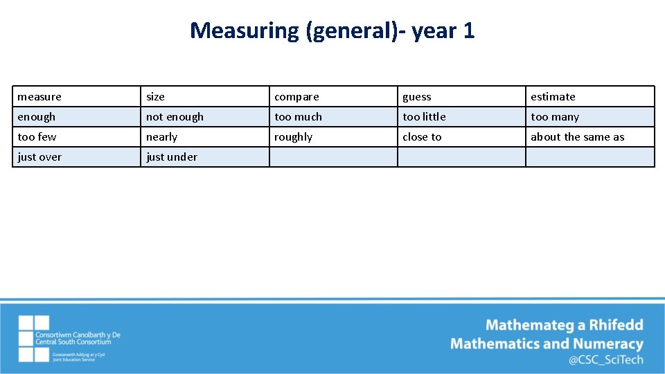 Key mathematics vocabulary Measures general reception to year