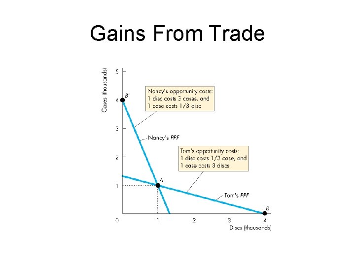 Ch 2 The Economic Problem Topics Production Possibilities