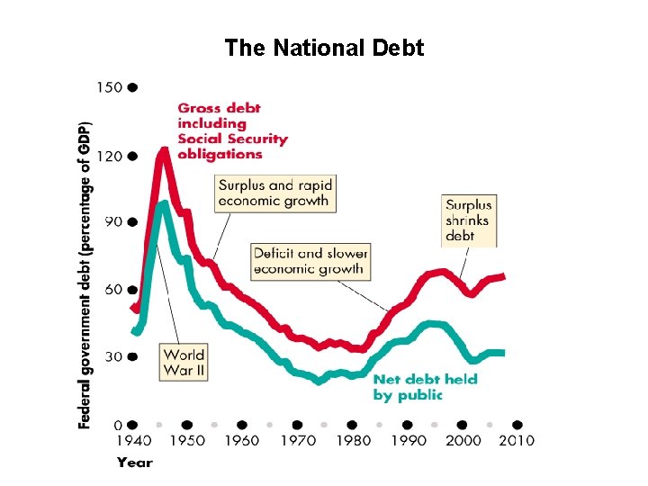 Ch 13 Fiscal Policy Federal budget process and