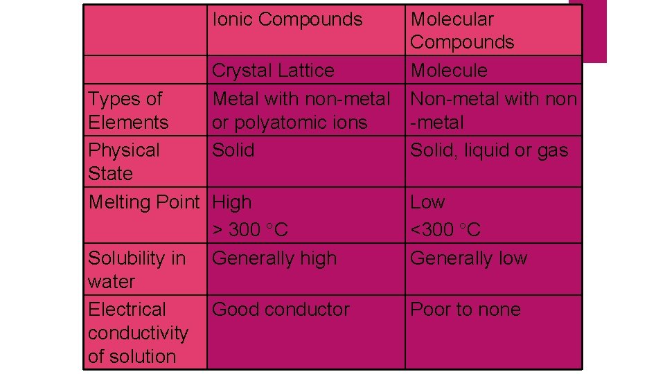 Bonding FOCUS ON COVALENT BONDS TYPES OF BONDS