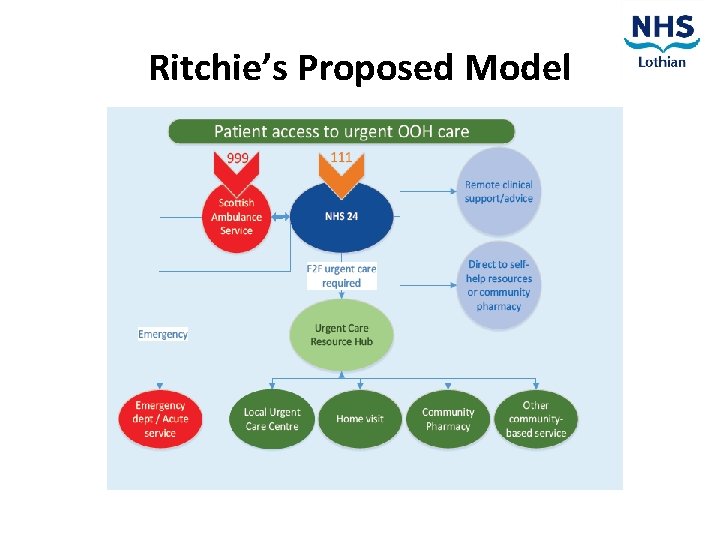 Programme Board Aim To develop an Urgent Care
