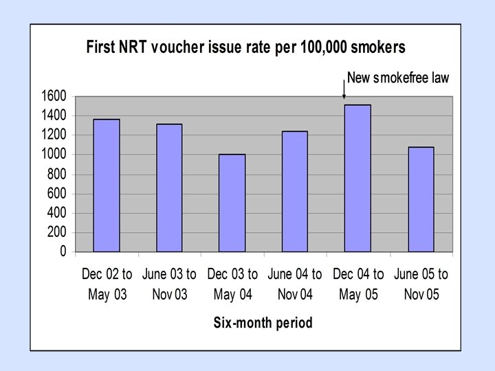 Is the New Zealand Quitline NRT distribution programme