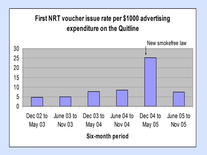 Is the New Zealand Quitline NRT distribution programme