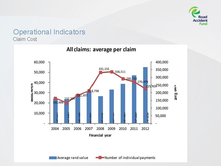 Overview on Performance of the Road Accident Fund