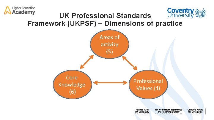 Coventry University Framework for Professional Accreditation Susan Bray