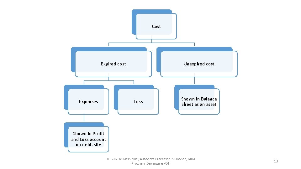 Cost Management Dr Sunil M Rashinkar Associate Professor