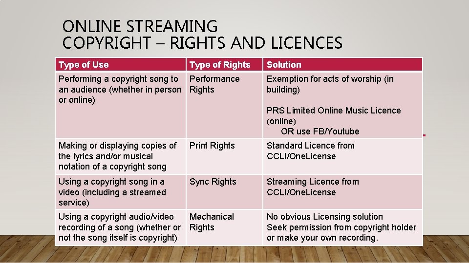 ONLINE STREAMING COPYRIGHT RIGHTS AND LICENCES Type of