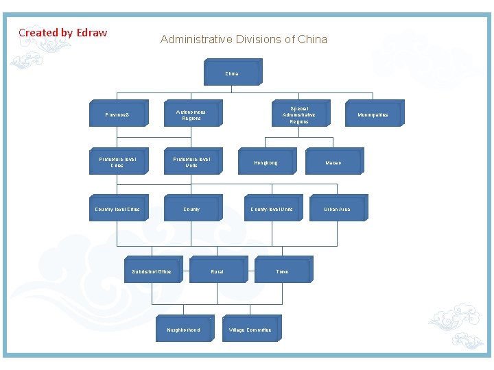 Created by Edraw Peoples Republic of China China