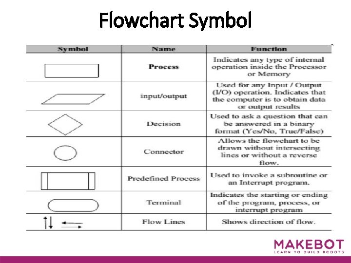 Algorithms Flow Chart Algorithms They are basically a