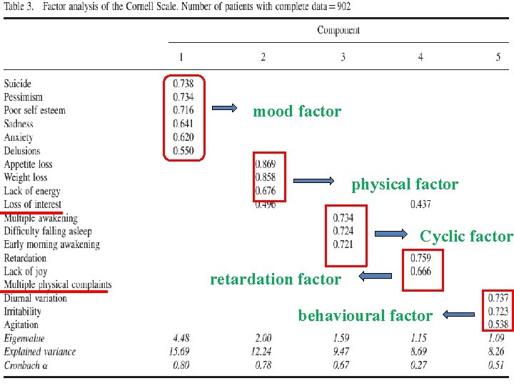 The pattern of depressive symptoms and factor analysis