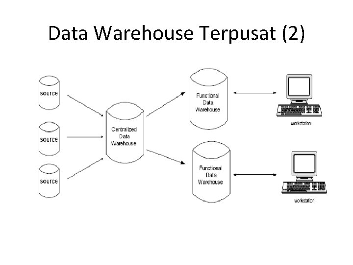 Teknik Pemodelan dan Implementasi Data Warehouse Business Intelligent