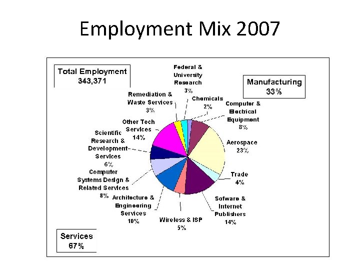 The Changing Nature of Technology Based Industry in