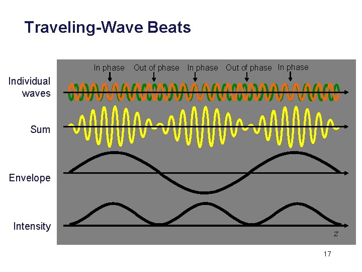 Standing Waves Beats and Group Velocity Superposition again